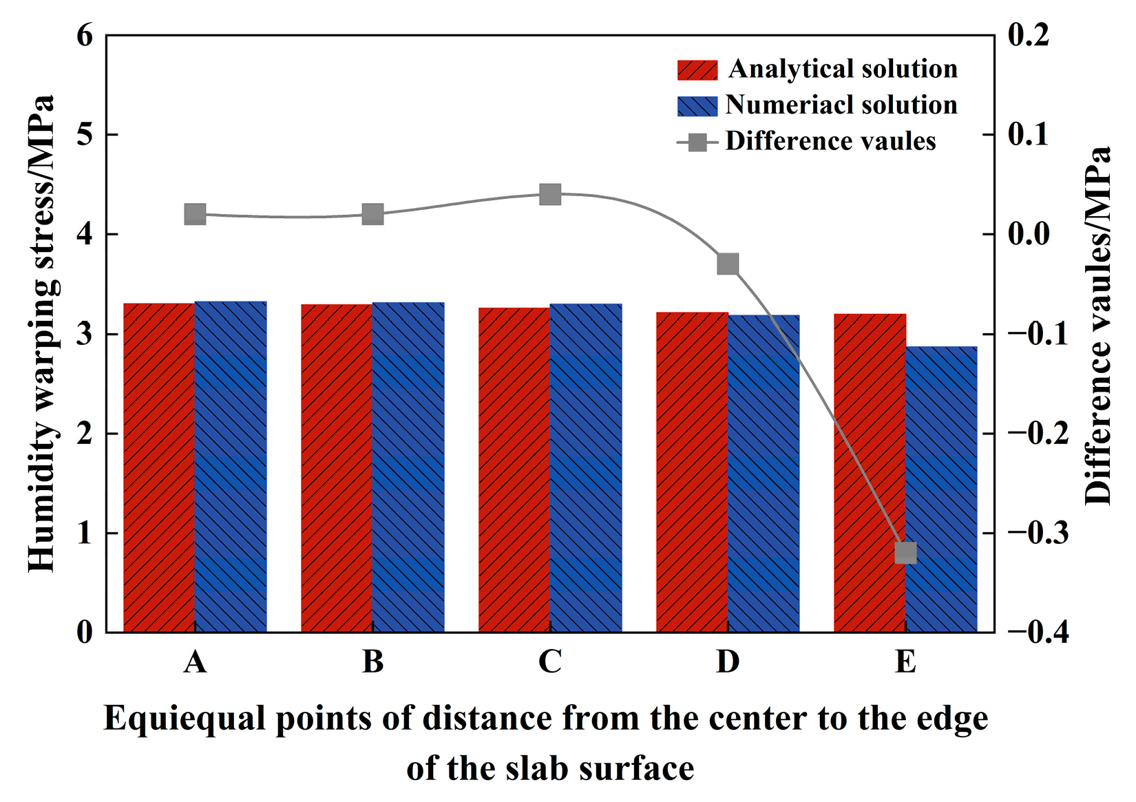 Theoretical Investigation and Parametric Sensitivity Analysis of ...