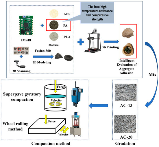 Analysis of the Motion Characteristics of Coarse Aggregate Simulated by ...