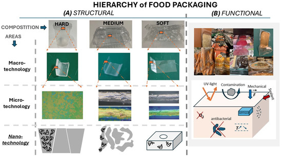 Nanoarchitectonics of Sustainable Food Packaging: Materials, Methods ...