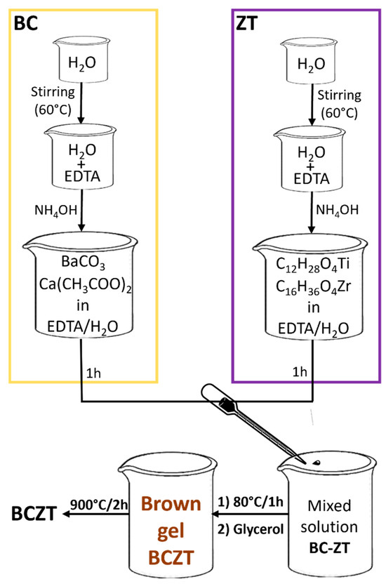 High Purity, Crystallinity and Electromechanical Sensitivity of Lead ...