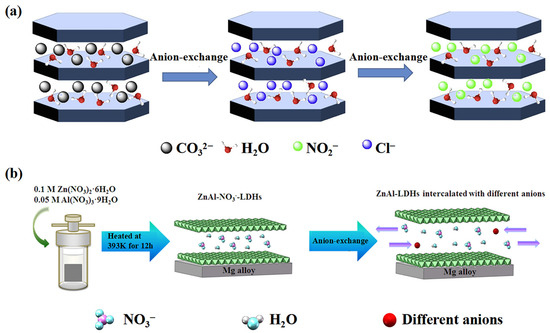 Review of Layered Double Hydroxide (LDH) Nanosheets in Corrosion ...