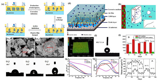 Review of Layered Double Hydroxide (LDH) Nanosheets in Corrosion ...