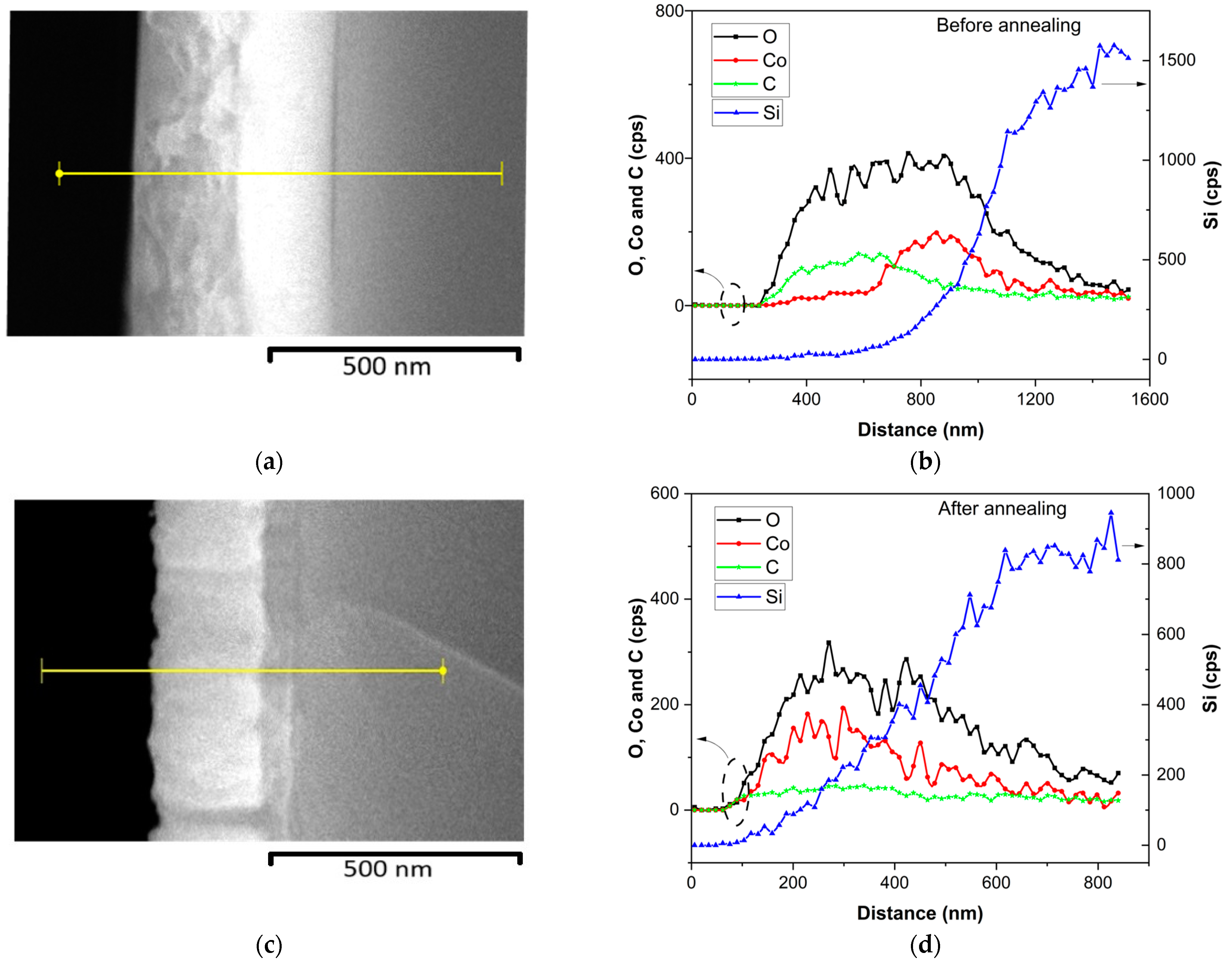 Effect of Annealing on LiCoO2 Thin Film Deposited by RF Magnetron ...