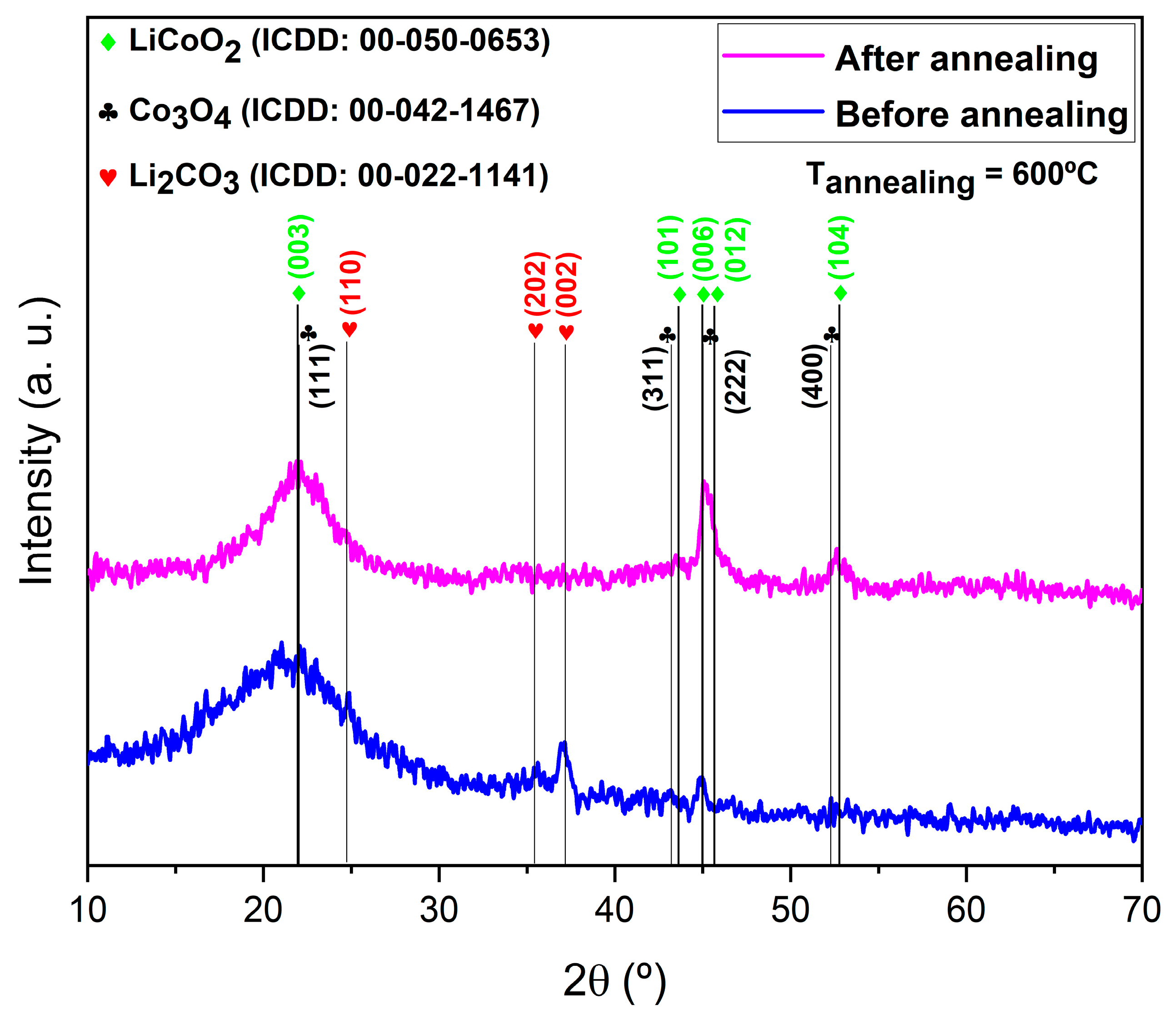 Effect of Annealing on LiCoO2 Thin Film Deposited by RF Magnetron ...