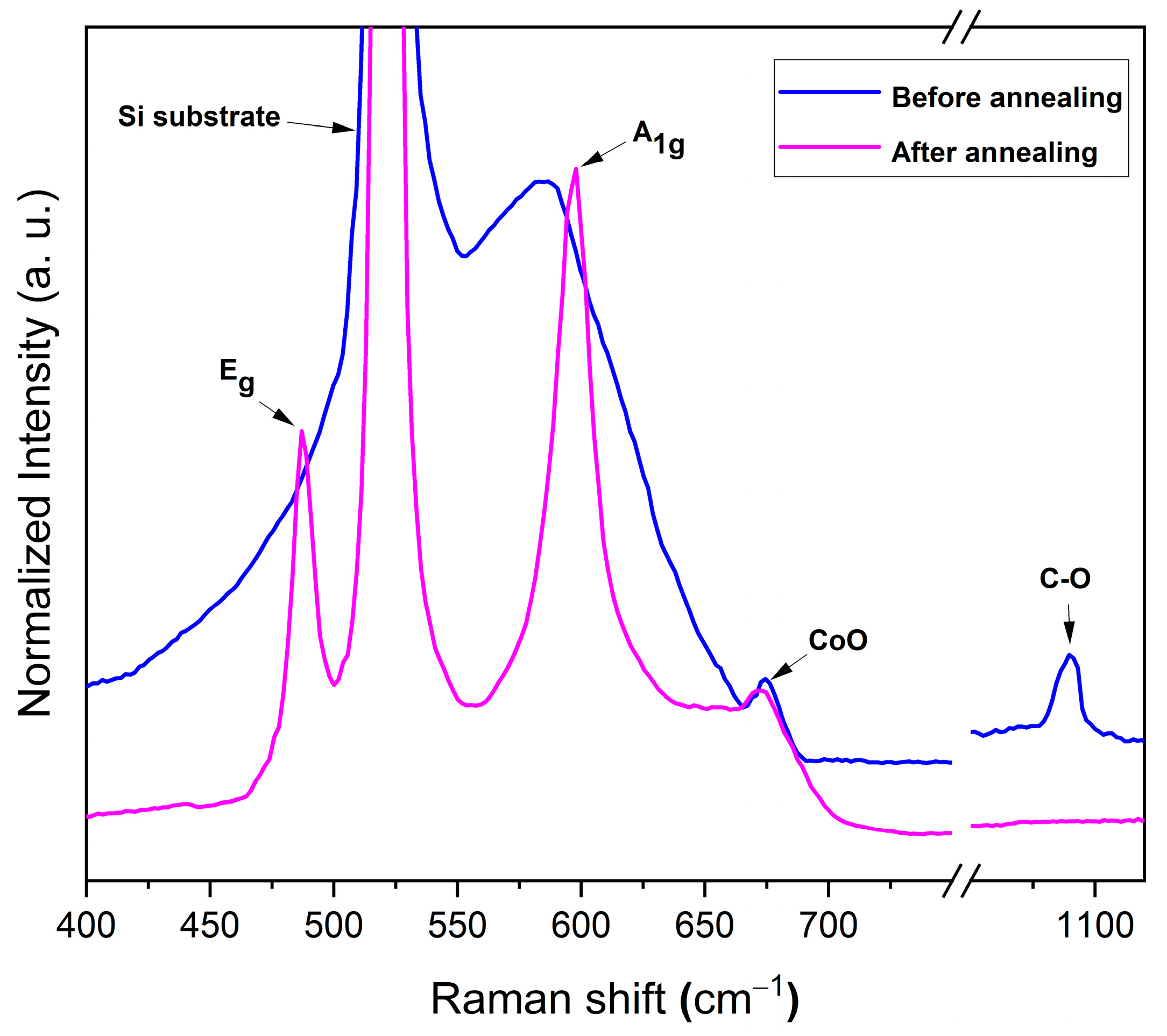 Effect of Annealing on LiCoO2 Thin Film Deposited by RF Magnetron ...