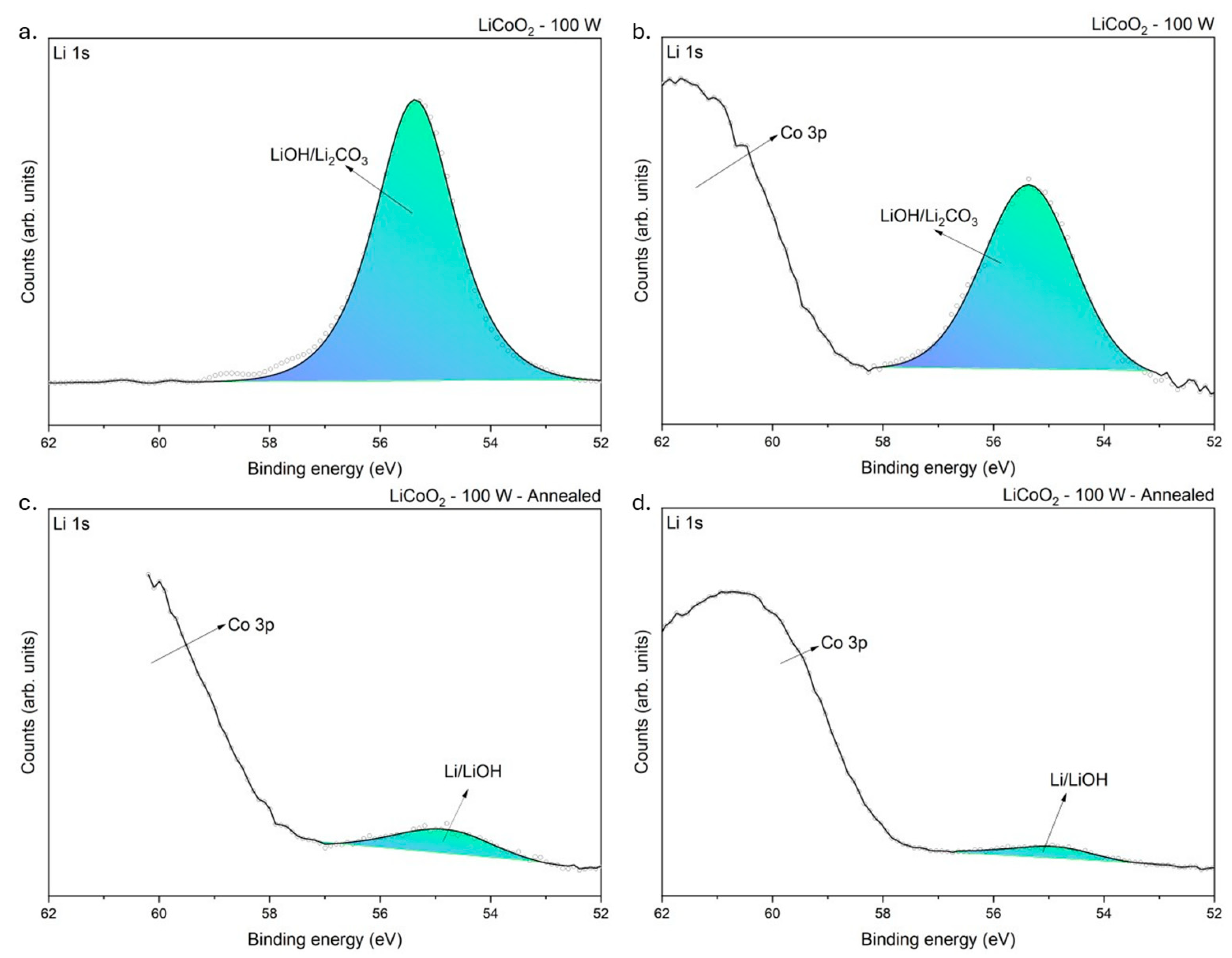 Effect of Annealing on LiCoO2 Thin Film Deposited by RF Magnetron ...