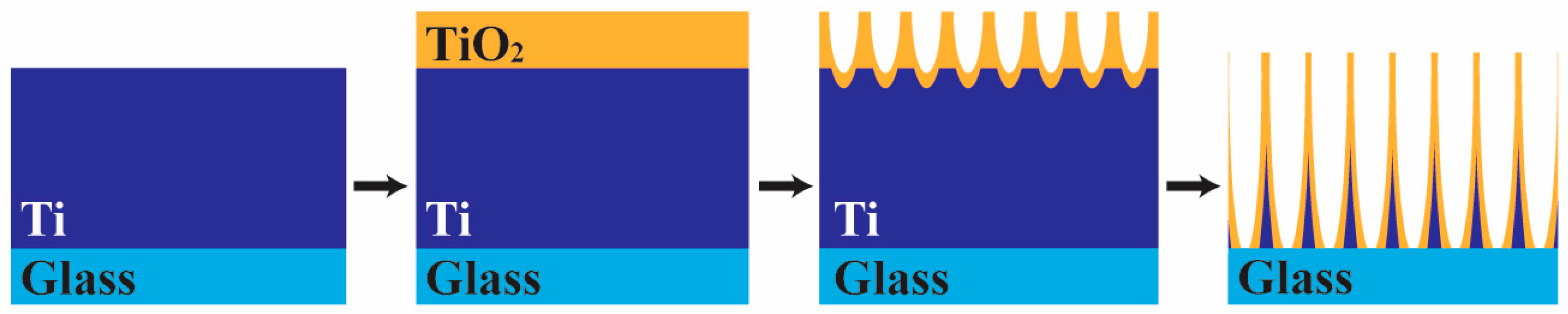 Fabrication of TiO2 Nanotube Arrays by Progressive Anodization of Ti Thin Film on Insulated ...