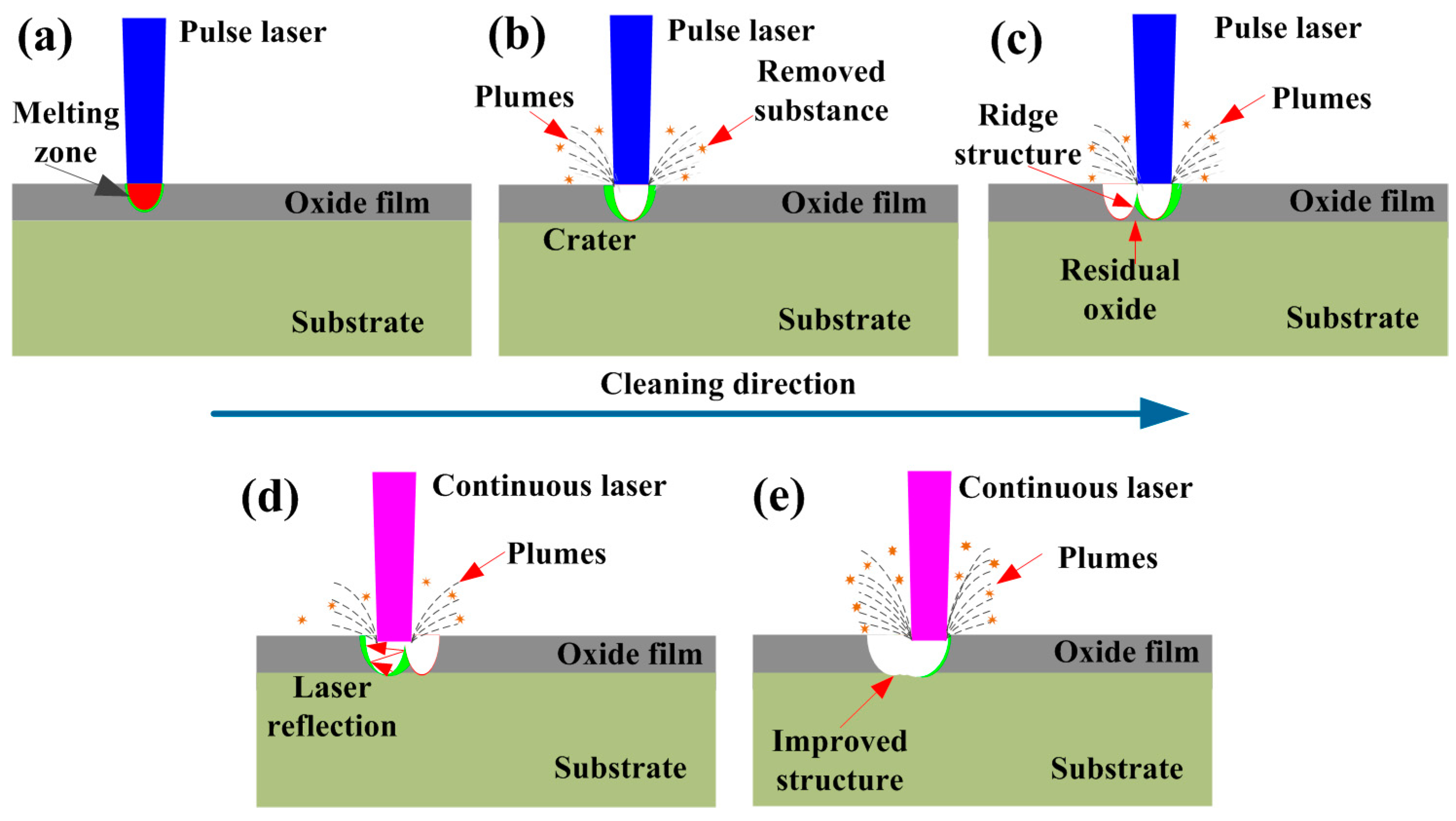 Oxide Removal Mechanism and Process Optimization During Integrated ...