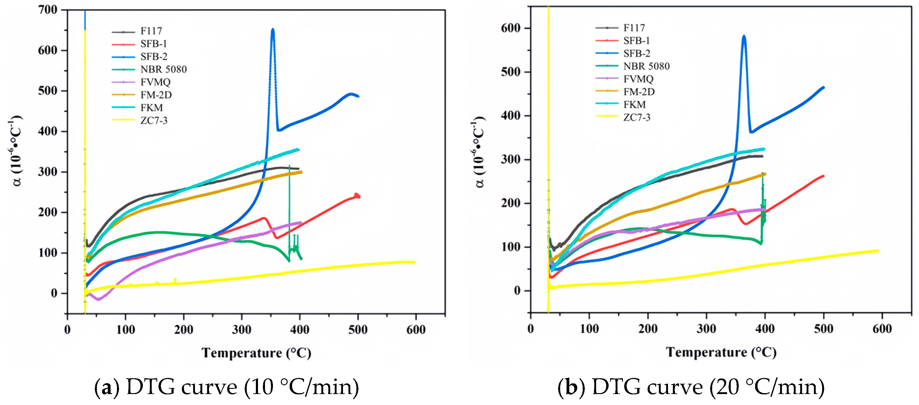 Experimental Study on Thermal Decomposition Temperature and Thermal ...