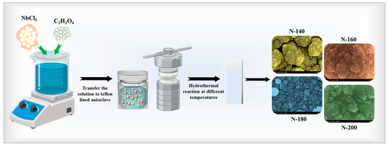 Interplay of Temperature-Induced Modification in Niobium Oxide Thin ...