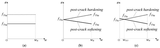 A Modified Trilinear Post-Cracking Model for Fiber-Reinforced Concrete to Improve the Evaluation ...