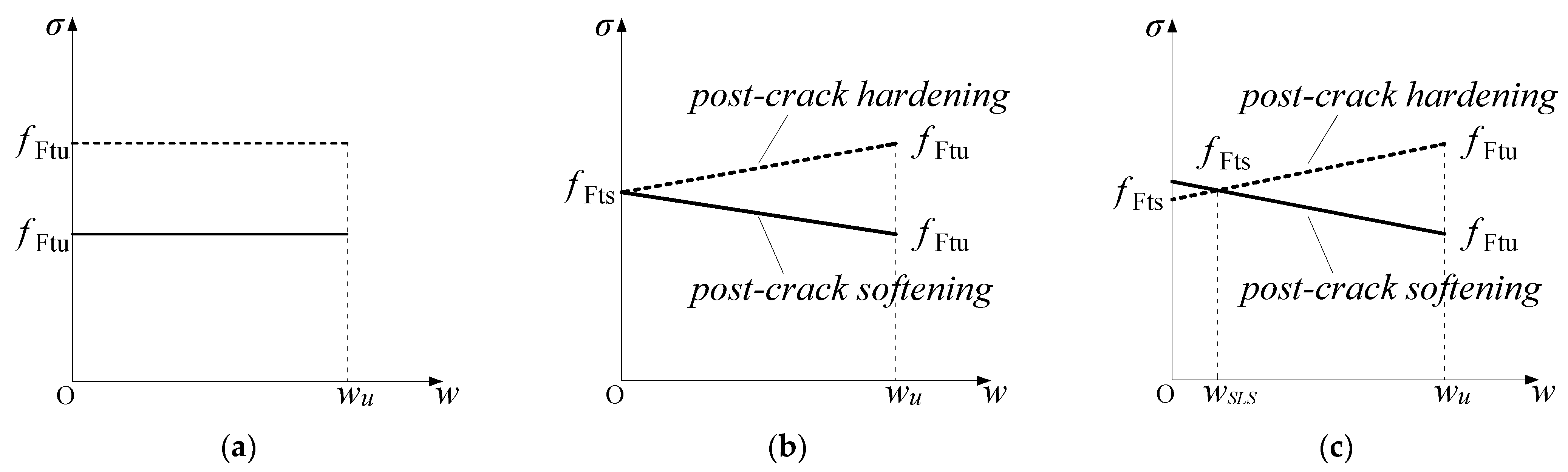 A Modified Trilinear Post-Cracking Model for Fiber-Reinforced Concrete to Improve the Evaluation ...