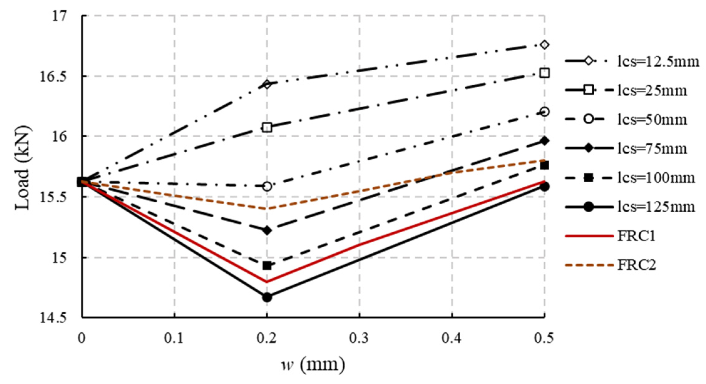 A Modified Trilinear Post-Cracking Model for Fiber-Reinforced Concrete to Improve the Evaluation ...