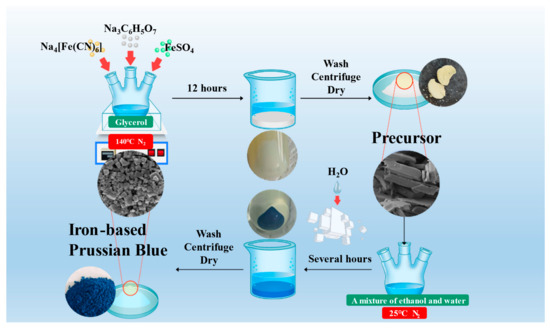 Synthesis of Low-Defect Iron-Based Prussian Blue with Low Water Content ...