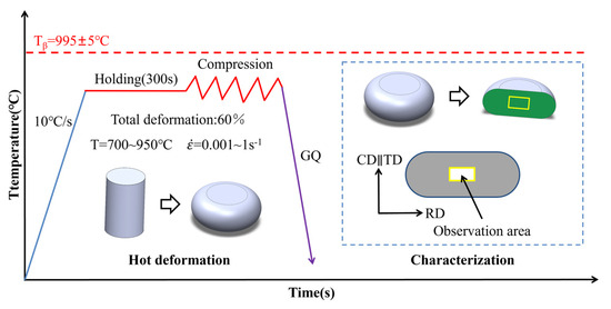 Hot Deformation Behavior and Microstructure Evolution of Near-α ...