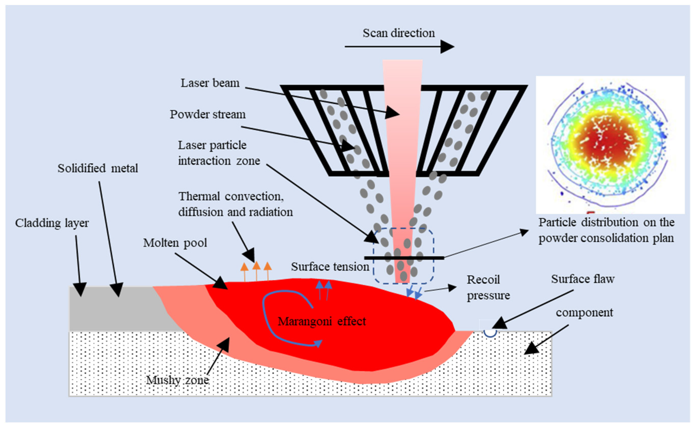 Fluid Flow and Stress Field During Laser Cladding-Based Surface Repair of Aluminum Alloy: Multi ...