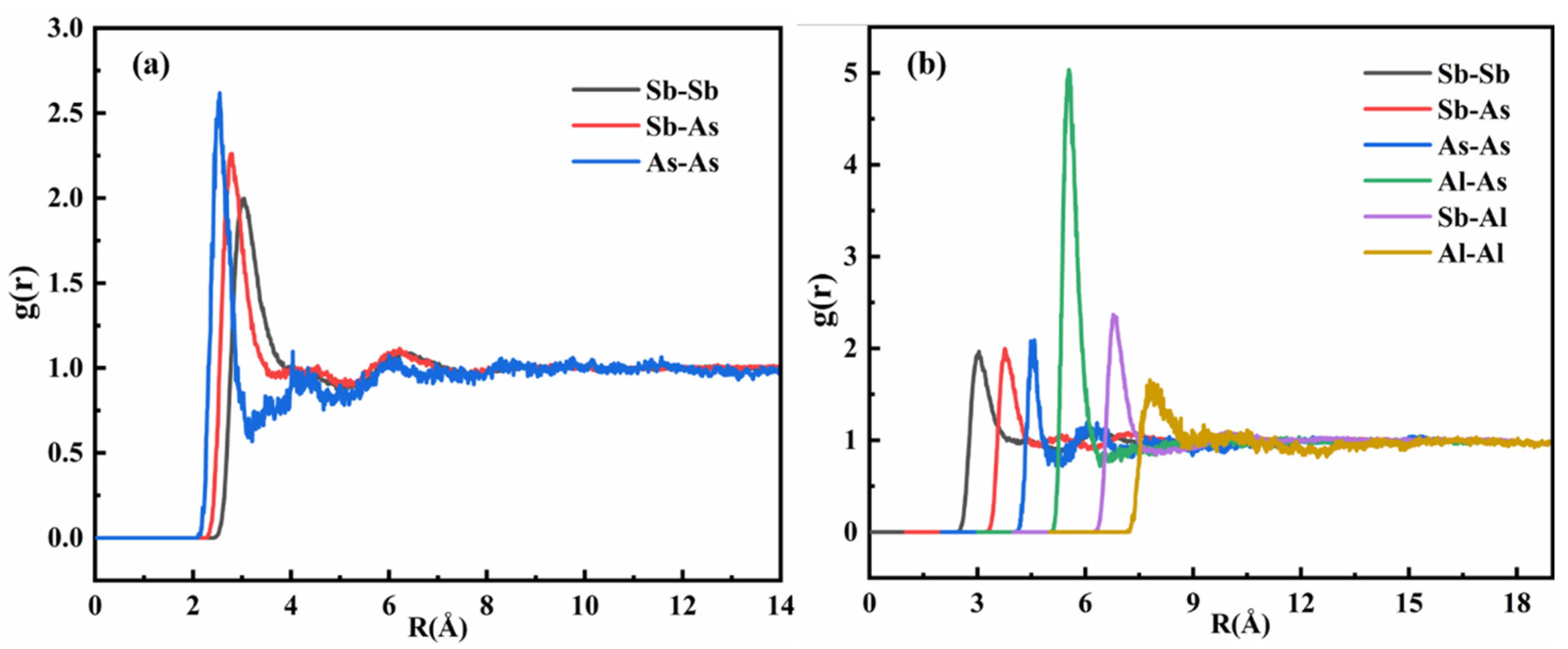 Elemental Interactions and Local Structures in Liquid Sb-As and Sb-Al-As Alloys: Insights from ...