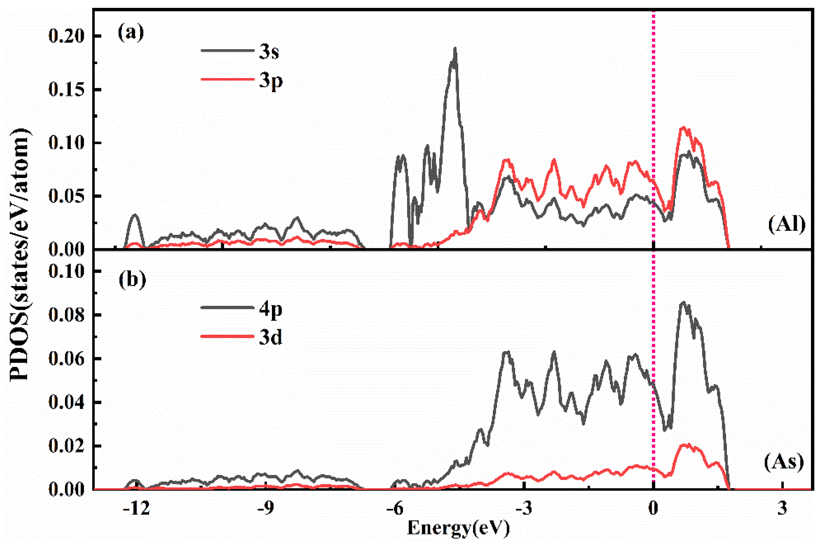 Elemental Interactions and Local Structures in Liquid Sb-As and Sb-Al-As Alloys: Insights from ...