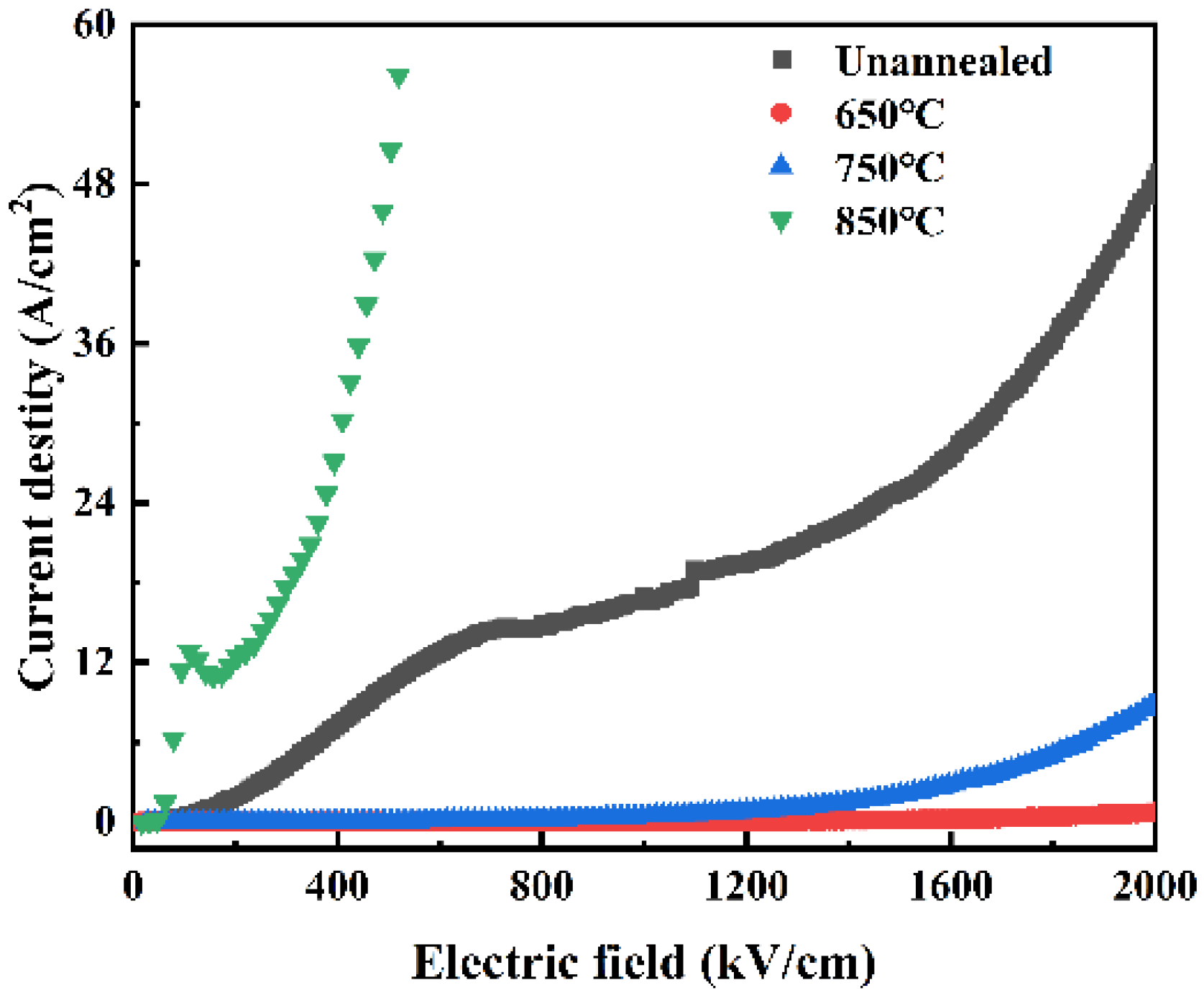 High Capacitance Density and Thermal Stability in Strontium