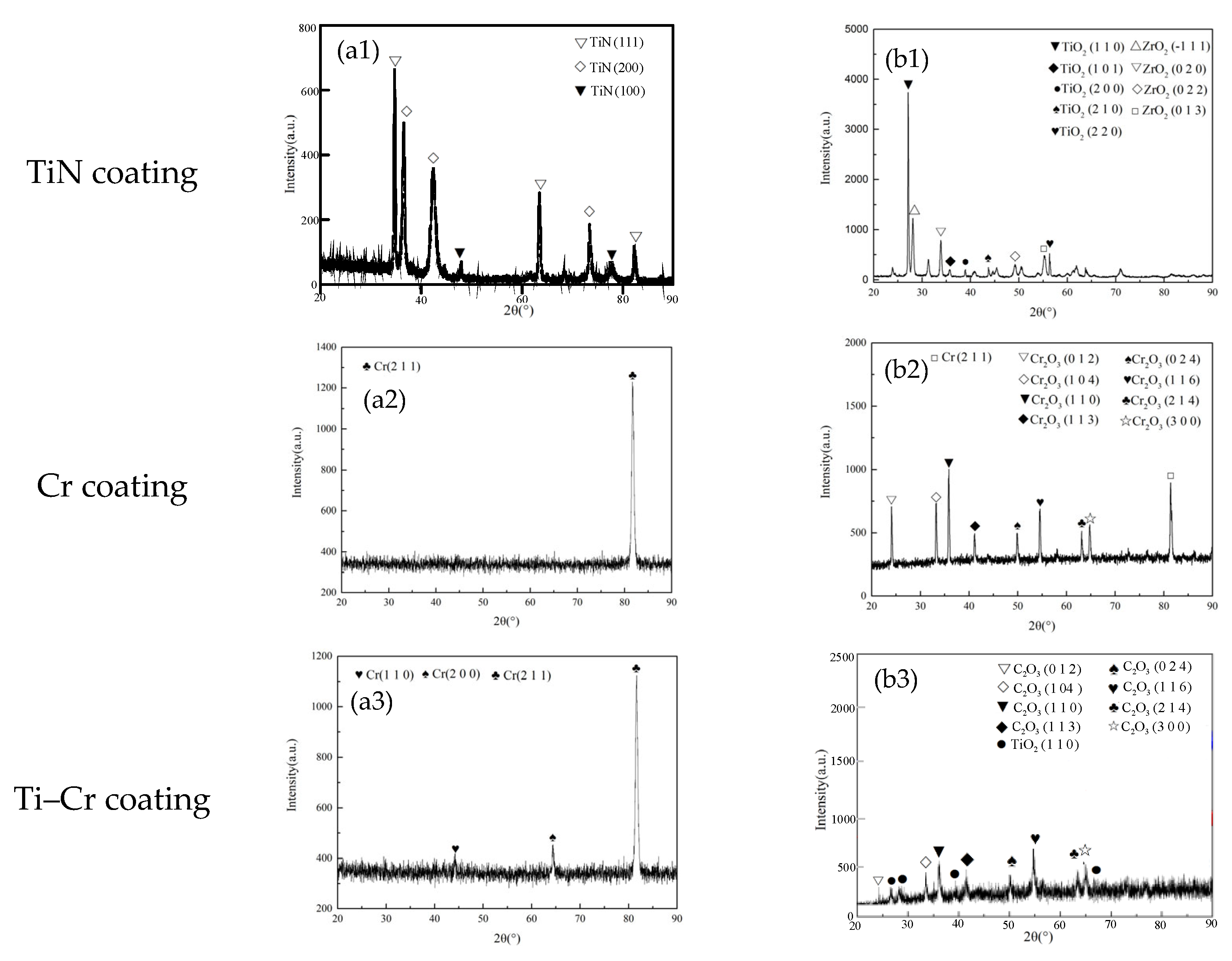 High-Temperature Oxidation Behavior of TiN-, Cr-, and TiN–Cr PVD-Coated ...