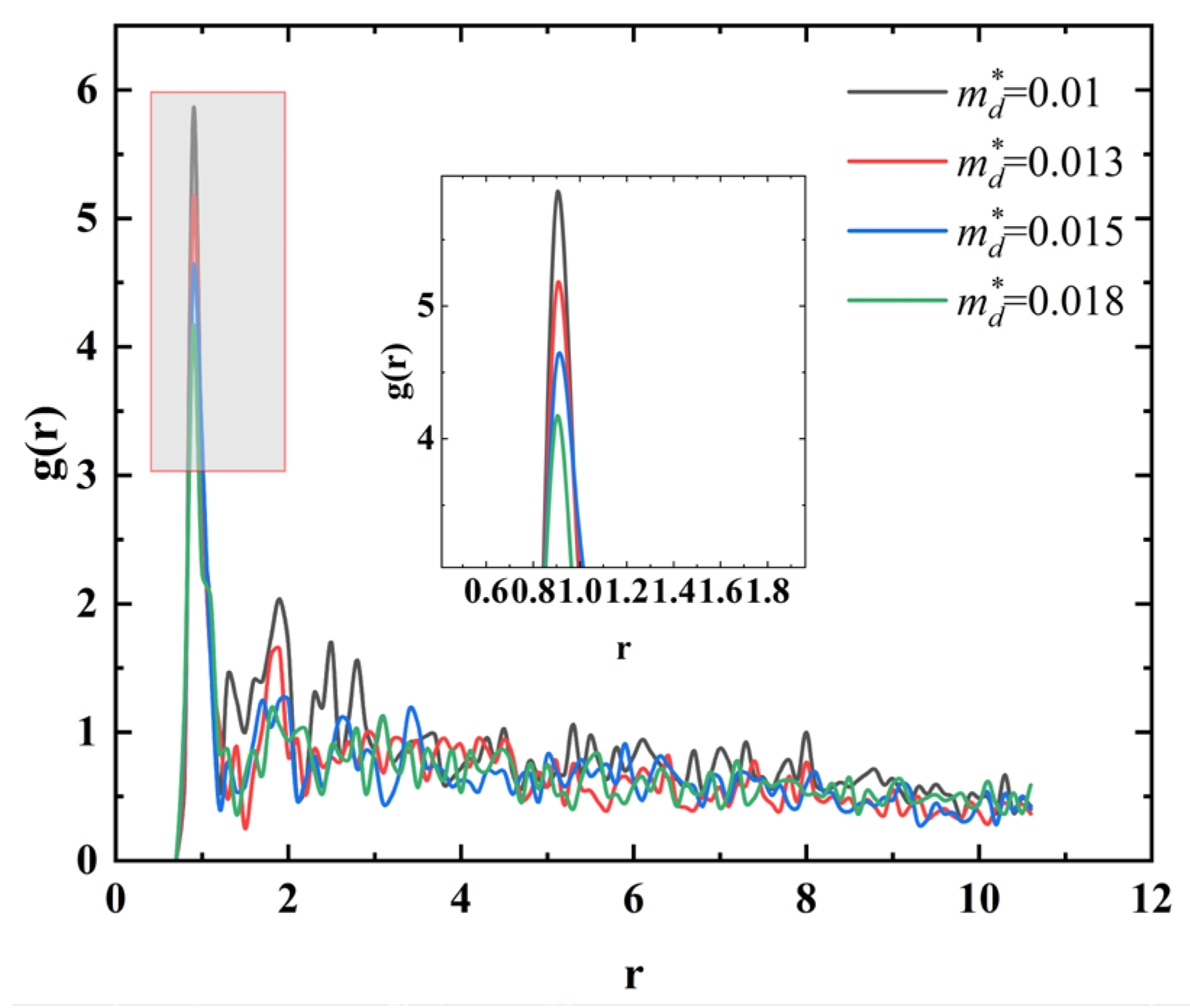 Simulating the Structure of Magnetic Fluid Using Dissipative Particle Dynamics Method