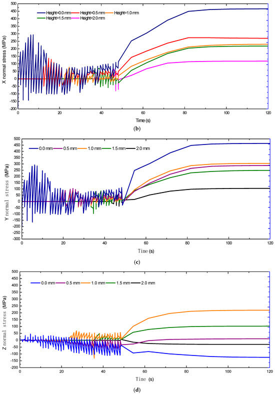A Review of the Evolution of Residual Stresses in Additive ...