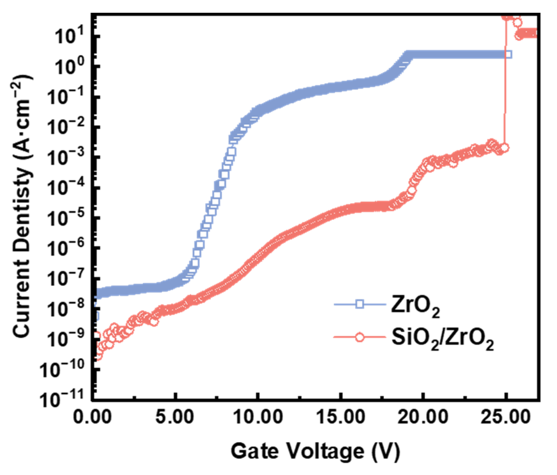 Study of ZrO2 Gate Dielectric with Thin SiO2 Interfacial Layer in 4H-SiC Trench MOS Capacitors
