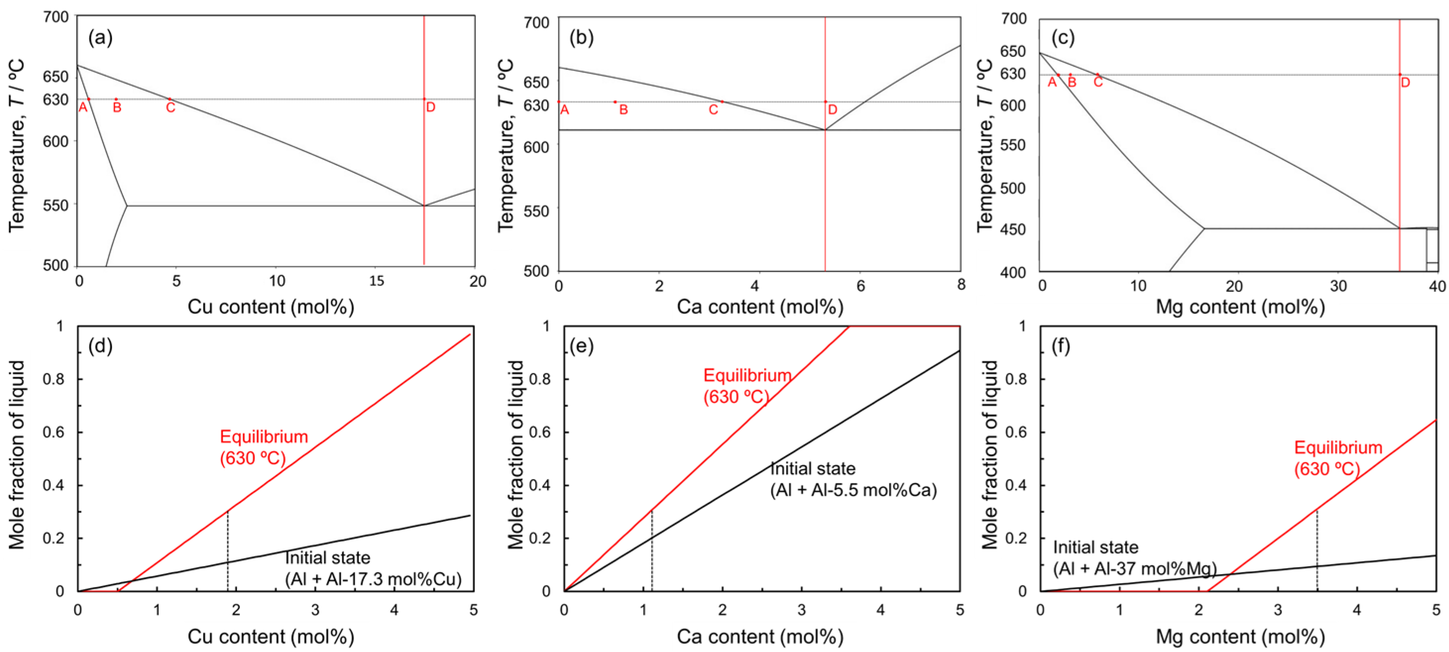 Liquid Phase Sintering of Al Powder Using Al-X (X=Cu, Ca, Mg) Eutectic ...