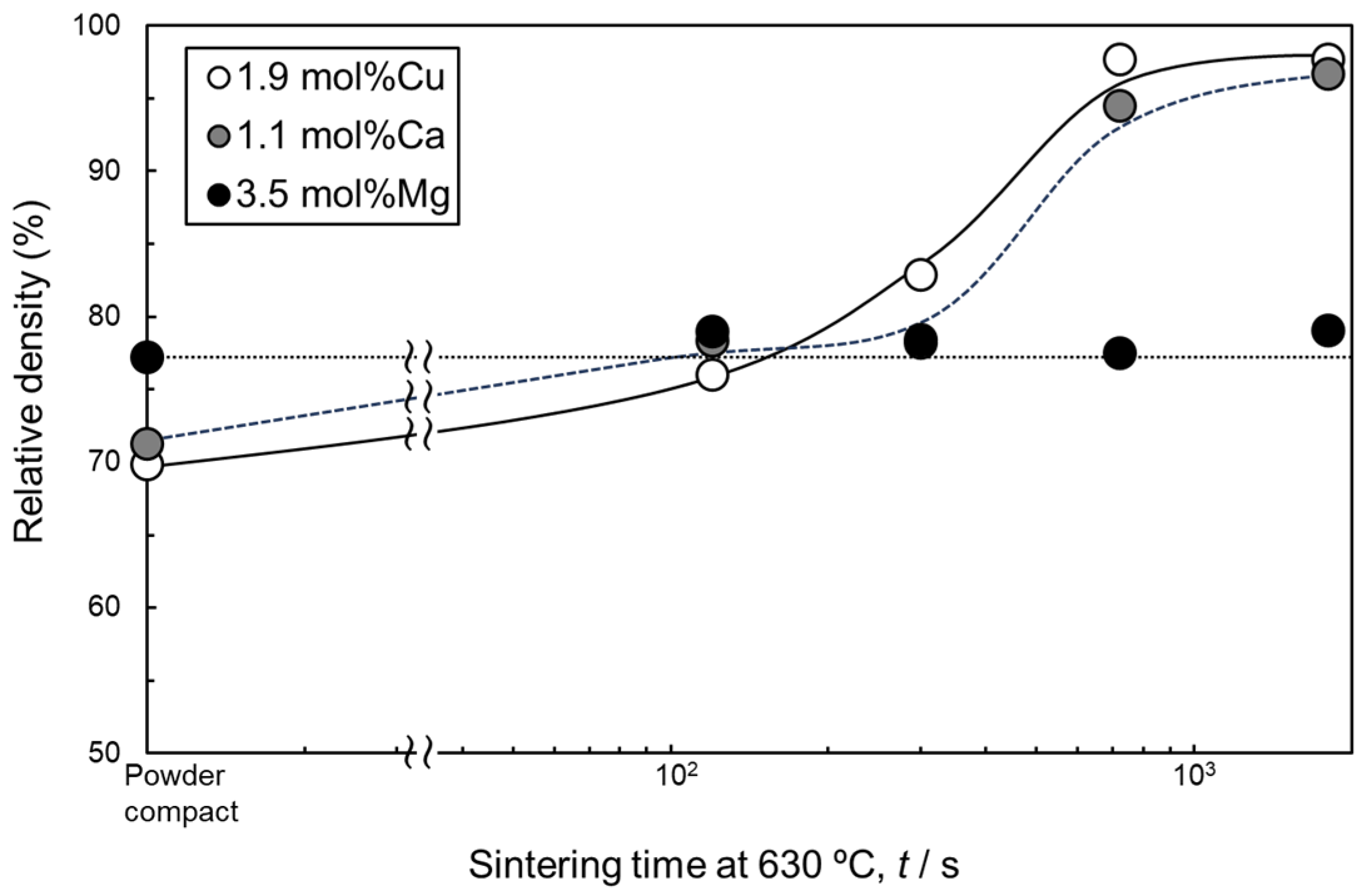 Liquid Phase Sintering of Al Powder Using Al-X (X=Cu, Ca, Mg) Eutectic ...