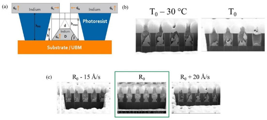 Bump-Fabrication Technologies for Micro-LED Display: A Review