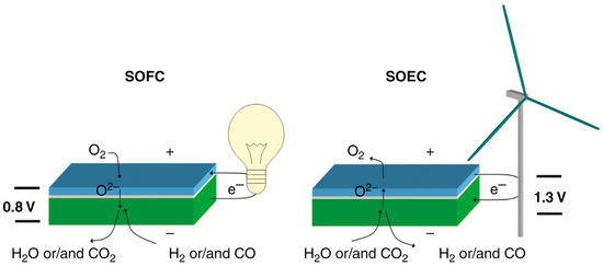 Advances in Nanostructured Electrodes for Solid Oxide Cells by ...