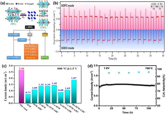 Advances in Nanostructured Electrodes for Solid Oxide Cells by ...
