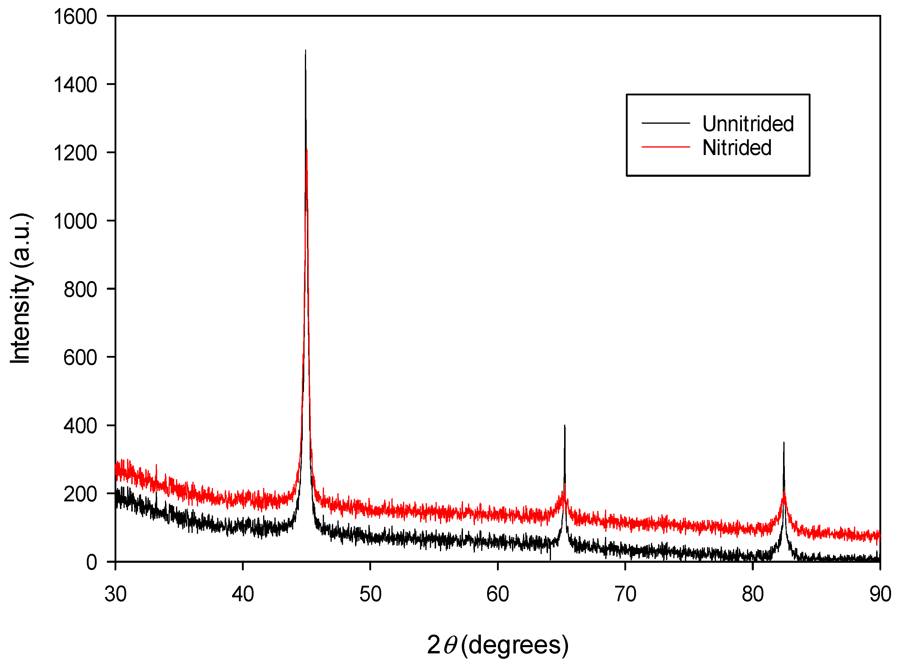 Impact of KNO3-Based Salt Nitriding Treatment on the Microstructure and ...