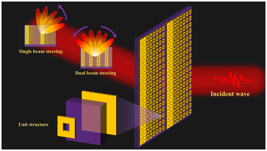 A Convolution-Based Coding Metasurface for Wide-Angle Beam Steering for ...