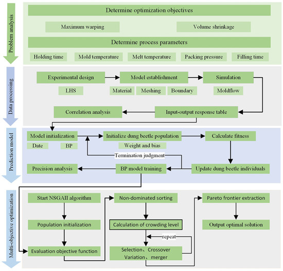 Multi-Objective Optimization of Thin-Walled Connectors in Injection Molding Process Based on ...