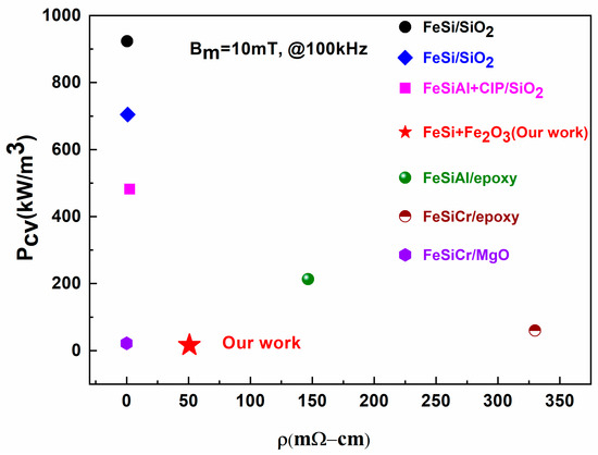 Ultra-Low Core Loss and High-Frequency Permeability Stability in Hot ...