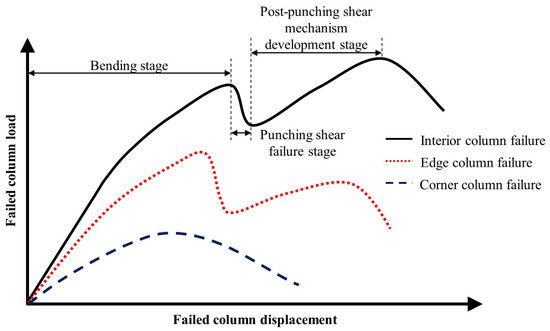 A Review on the Progressive Collapse of Reinforced Concrete Flat Slab ...