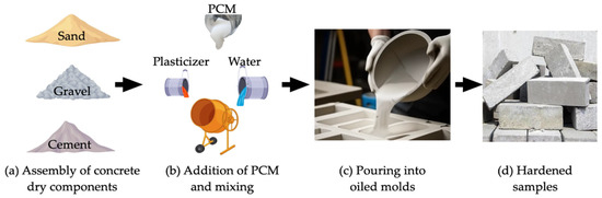 Phase Change Materials in Residential Buildings: Challenges ...