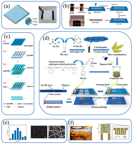 Flexible Strain Sensors Based on Printing Technology: Conductive Inks ...