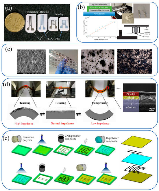 Flexible Strain Sensors Based on Printing Technology: Conductive Inks ...