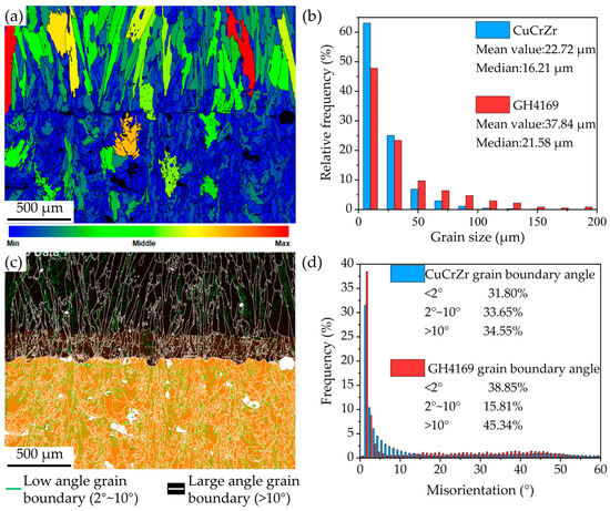 Interface Optimization, Microstructural Characterization, and ...