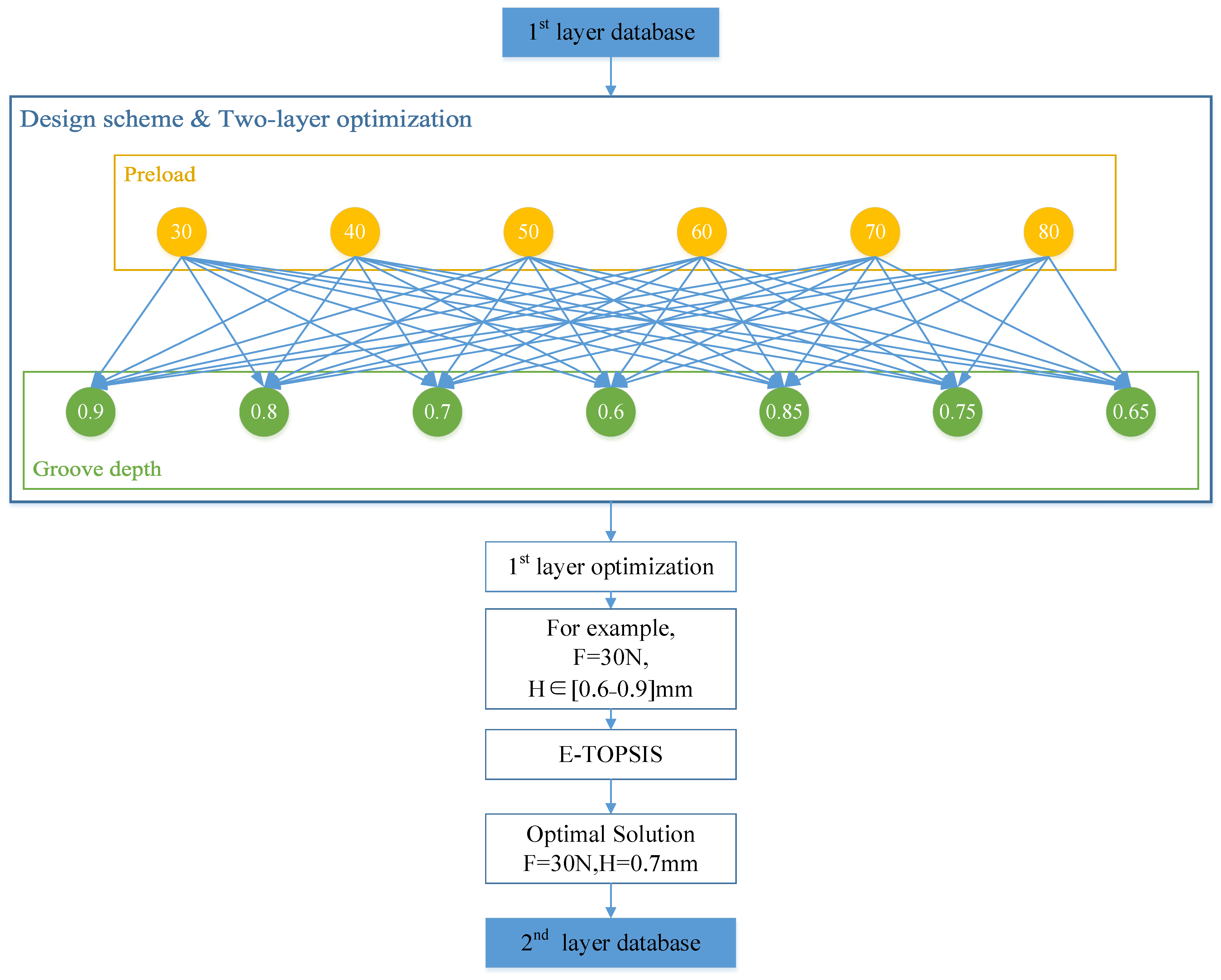 Explainable Machine Learning With Two Layer Multi Objective Optimization Algorithm Applied To