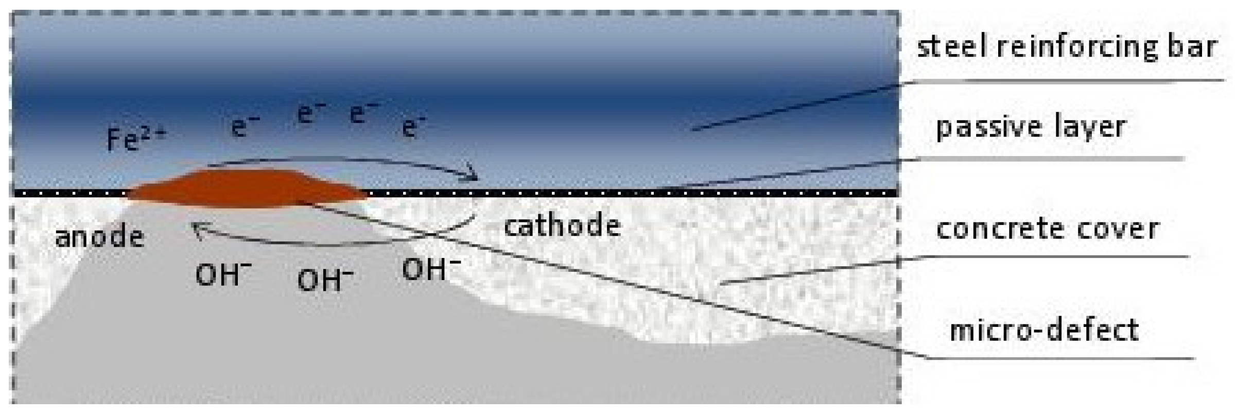 Studies on Corrosion Initiation in Reinforced Concrete Structures Using Ground-Penetrating Radar