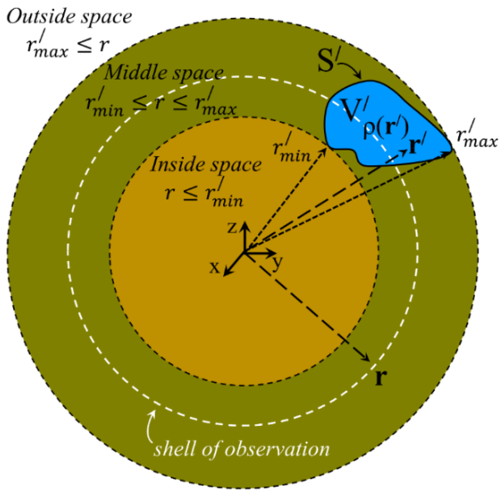 Multipole Expansion of the Scalar Potential on the Basis of Spherical Harmonics: Bridging the ...