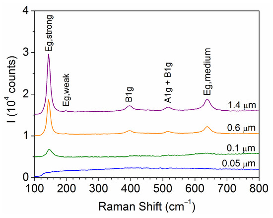 Band Gap Energy and Lattice Distortion in Anatase TiO2 Thin Films ...
