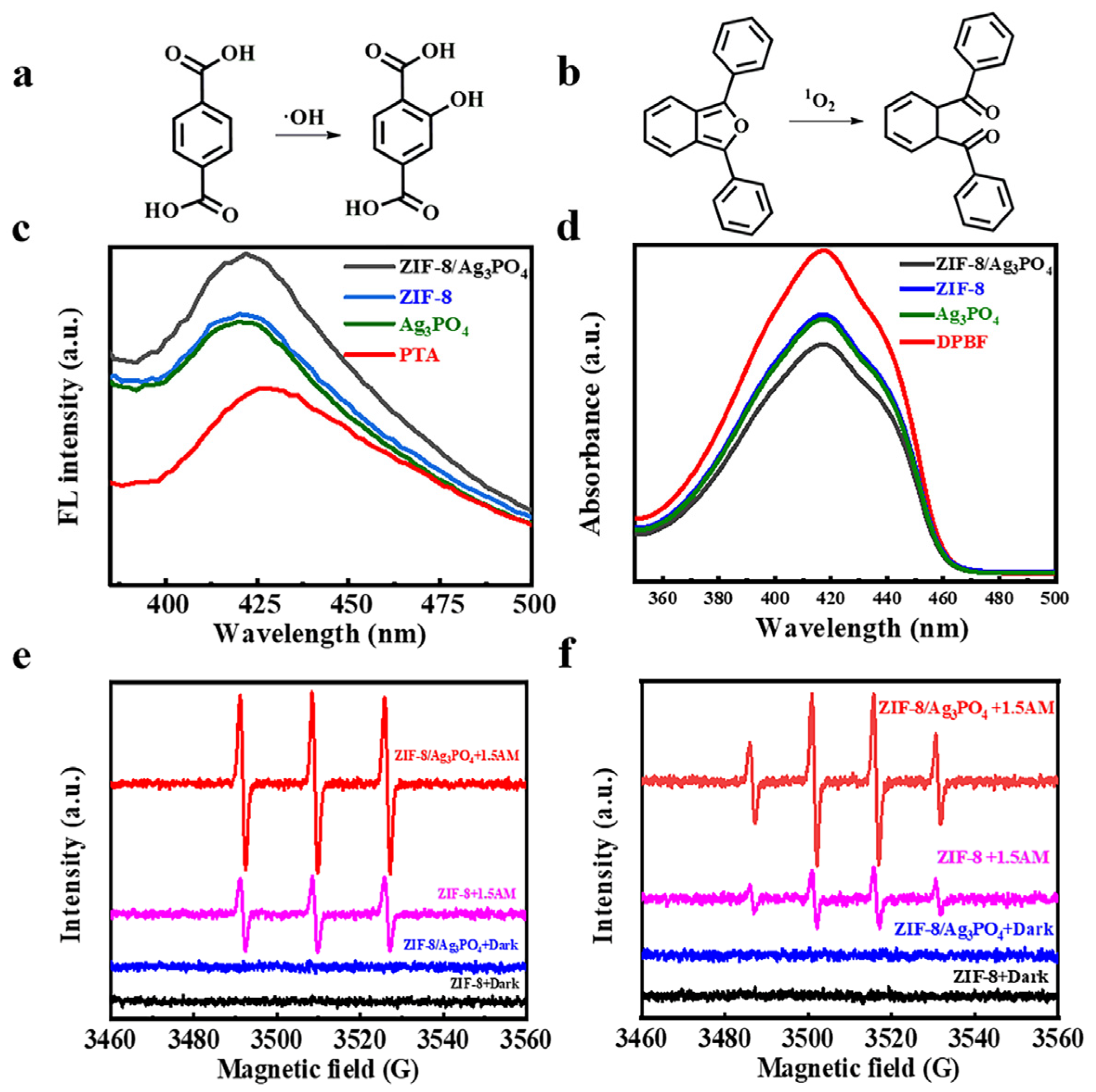 Z-Scheme ZIF-8/Ag3PO4 Heterojunction Photocatalyst for High-Performance ...