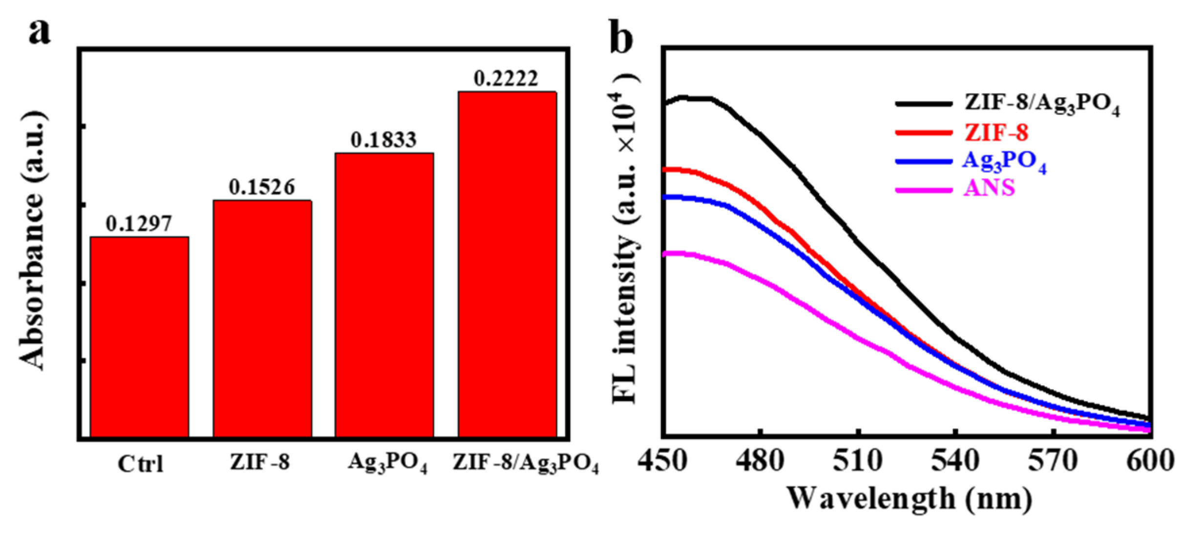 Z-Scheme ZIF-8/Ag3PO4 Heterojunction Photocatalyst for High-Performance ...