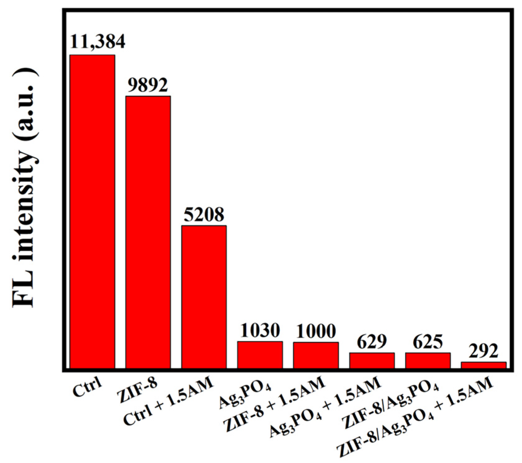 Z-Scheme ZIF-8/Ag3PO4 Heterojunction Photocatalyst for High-Performance ...
