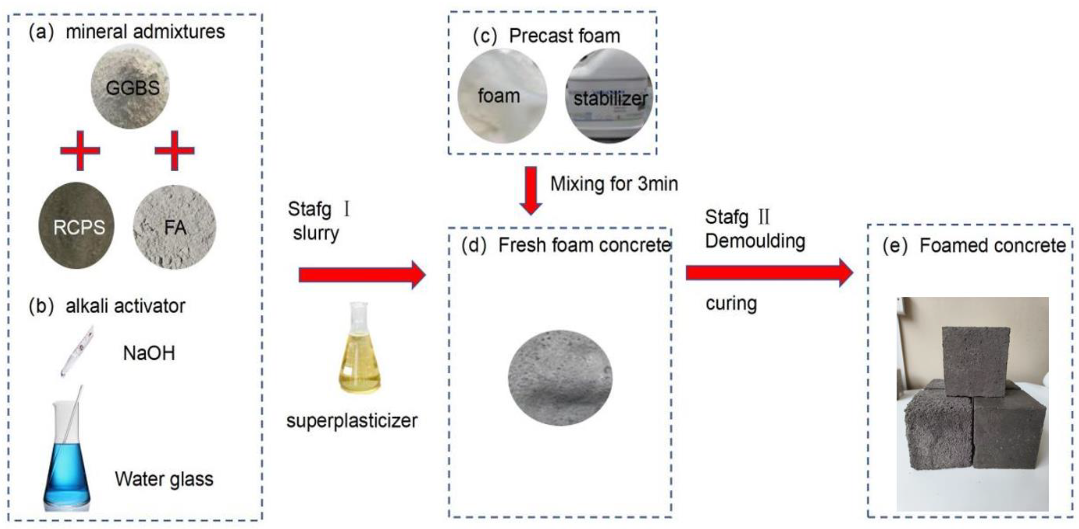 Influence of an Alkaline Activator and Mineral Admixture on the ...