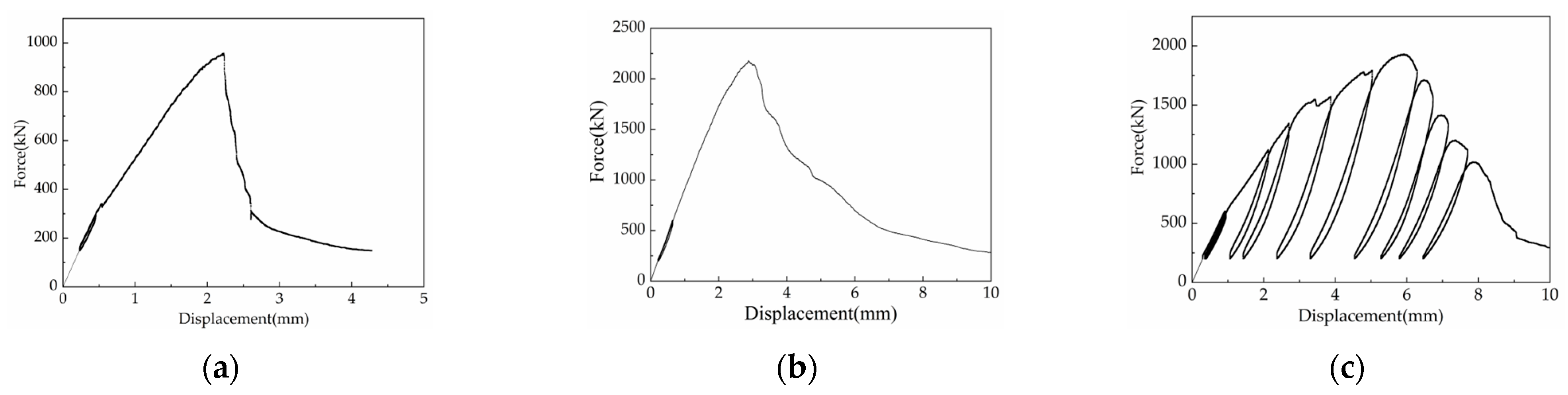 Compressive Behavior of Fully Grouted Concrete Bond Beam Block Masonry ...